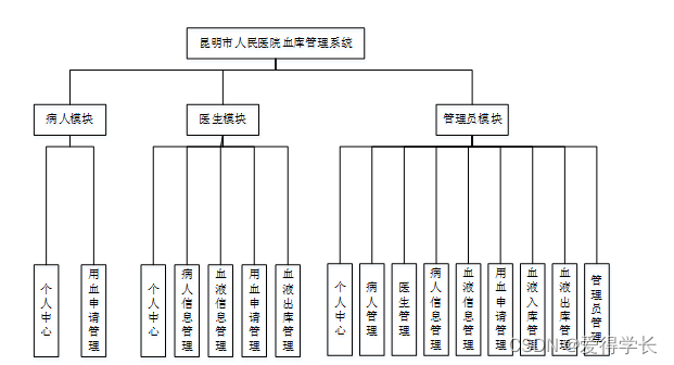 附源码 计算机毕业设计java昆明市人民医院血库管理系统血库系统表结构 Csdn博客