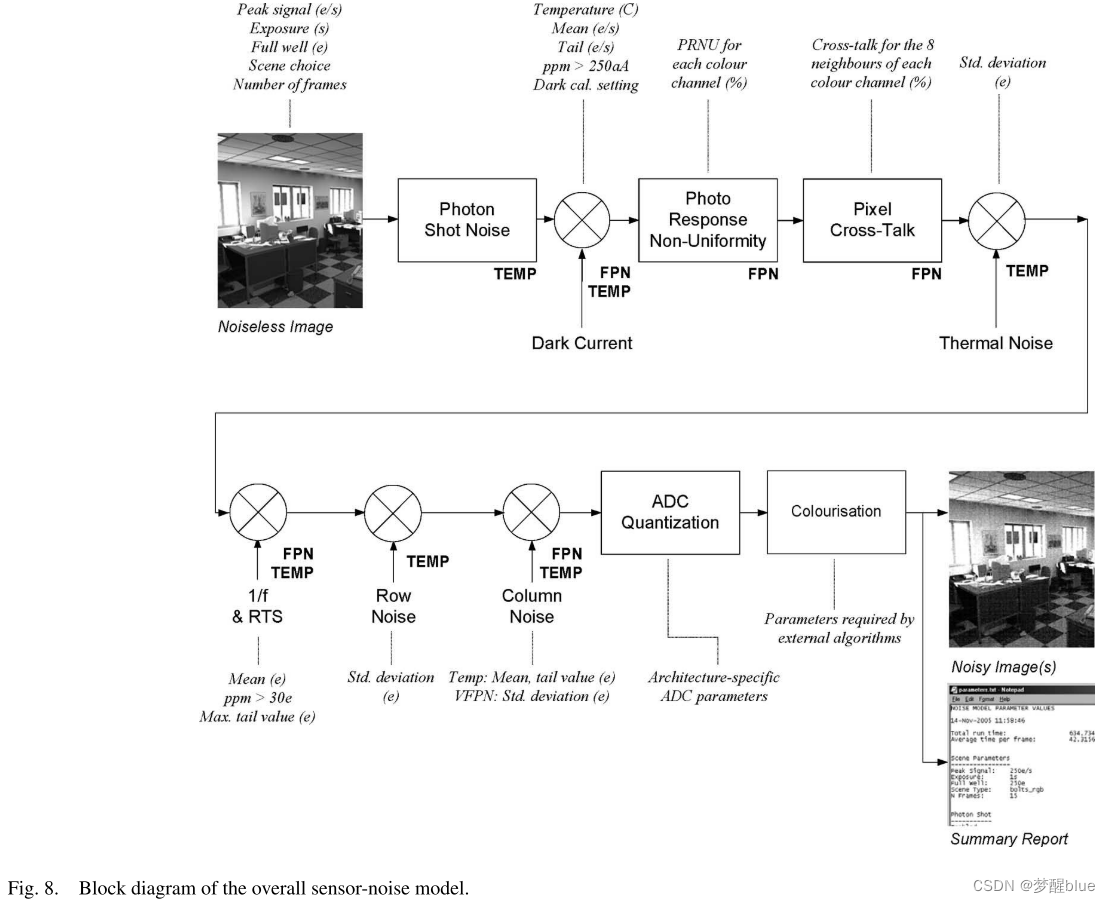 A Comprehensive Tool for Modeling CMOS Image-Sensor-Noise Performance论文总结及翻译_vertical fpn-CSDN博客