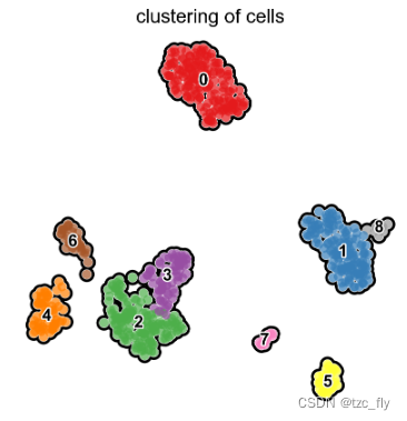 Scanpy(二)可视化函数_sc.pl.umap-CSDN博客