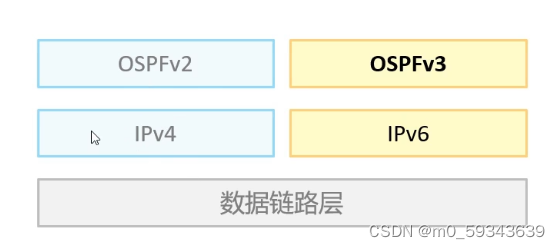 OSPFv3和OSPFv2对比_思科ospf2和ospf3能通吗-CSDN博客
