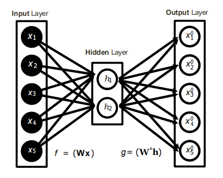 机器学习笔记：auto encoder_encoder 用全连接+relu-CSDN博客