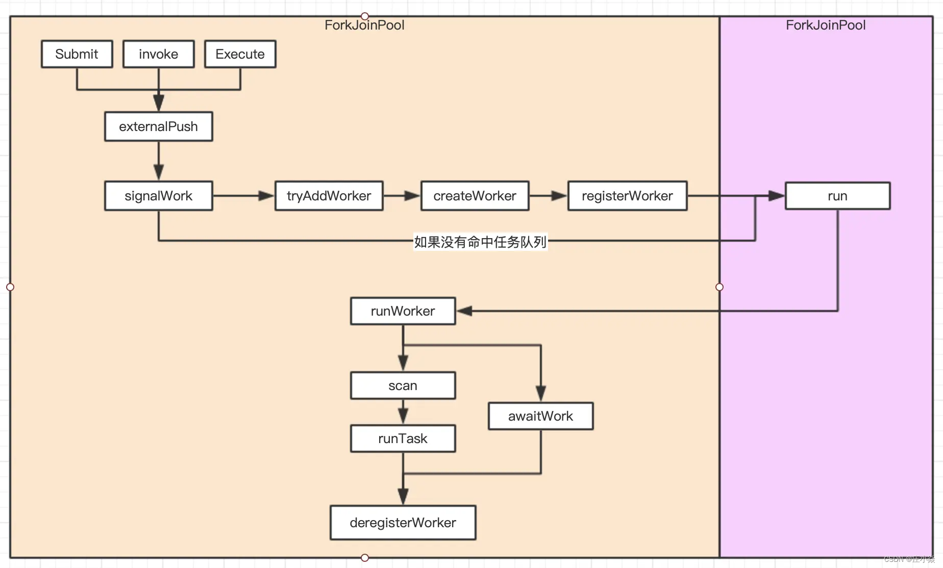 并发编程——forkjoin设计模式原理frokjoin原理 Csdn博客