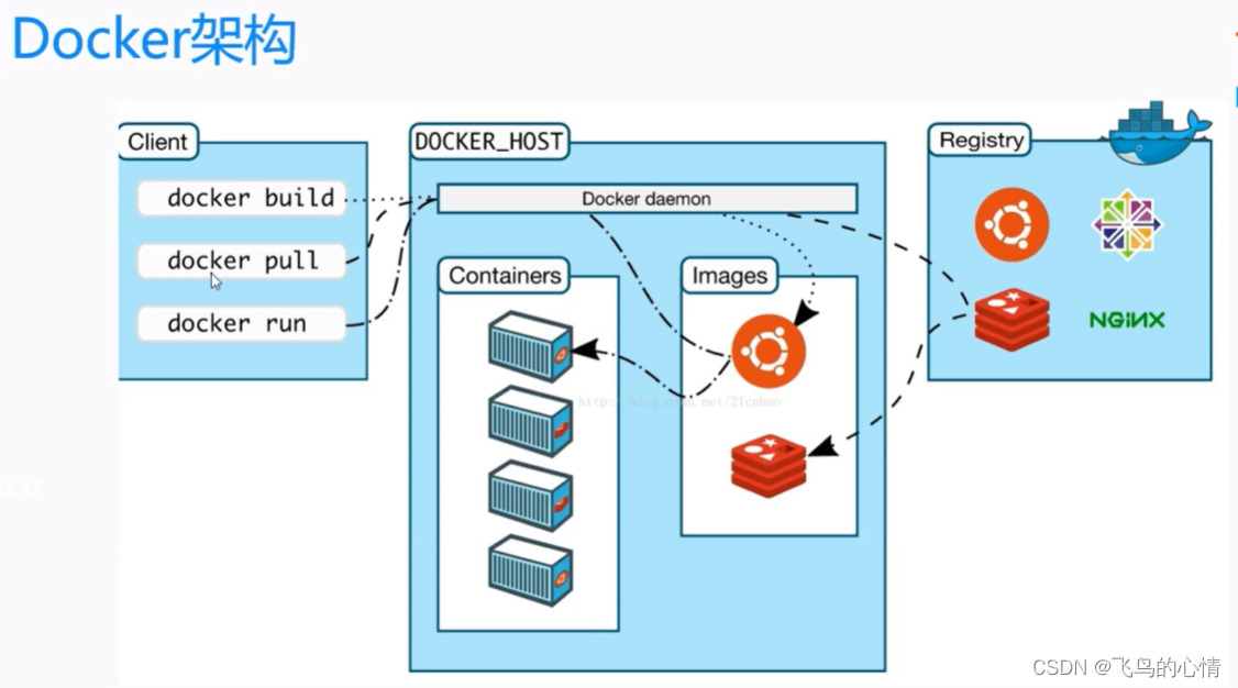 CentOS 7安装docker 及docker 不能被外网访问的问题_windows docker 安装centos,主机无法访问-CSDN博客