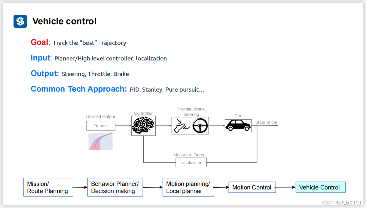 自动驾驶控制算法之概况介绍_自动驾驶pnc算法-CSDN博客