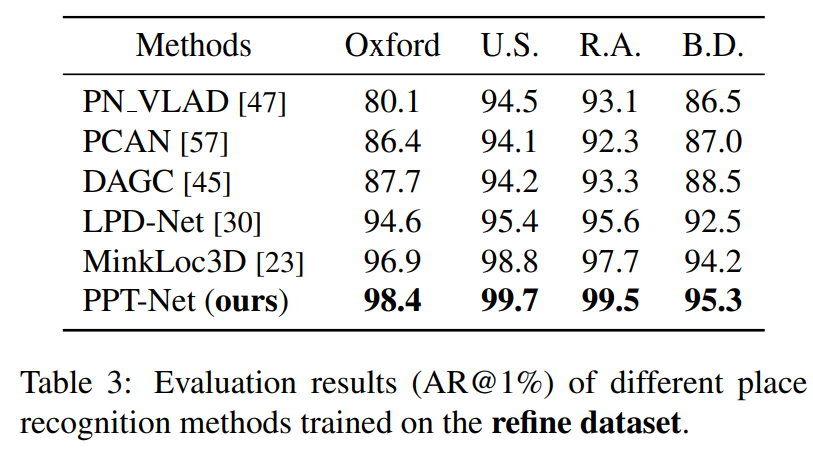 【点云系列】Pyramid Point Cloud Transformer for Large-Scale Place Recognition-CSDN博客