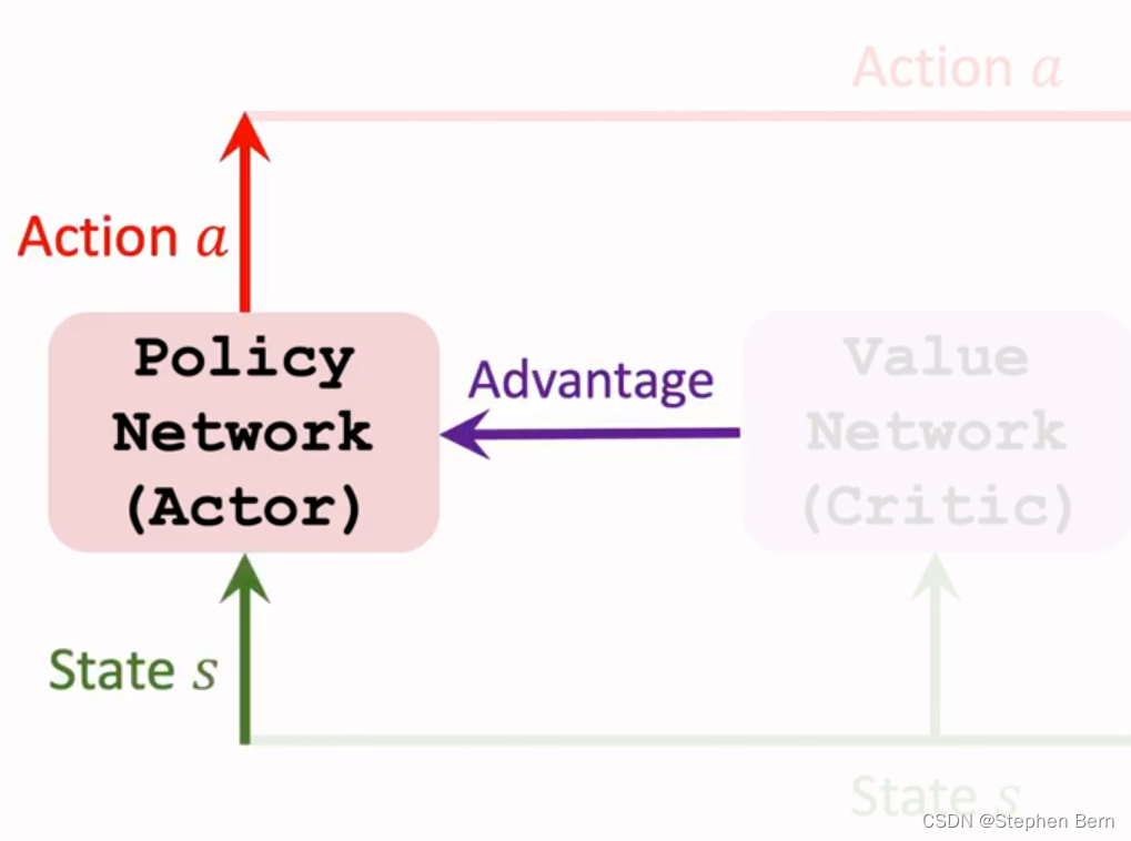 （5）Advantage Actor-Critic (A2C)_actor critic advantage-CSDN博客