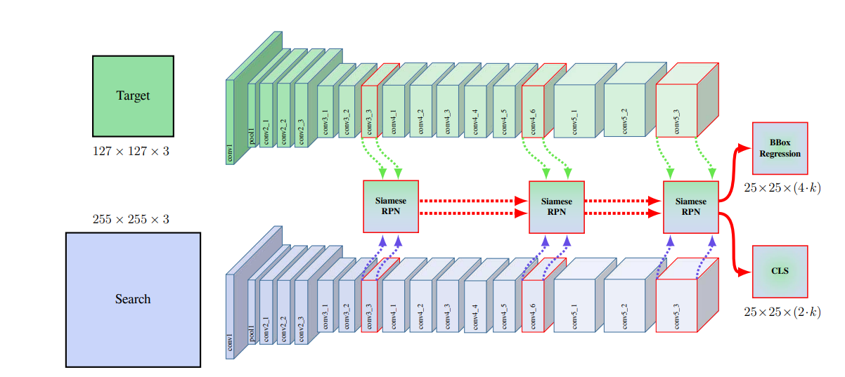 SiamRPN++相对于SiamRPN的改进_siamrpn 运行模型生成-CSDN博客