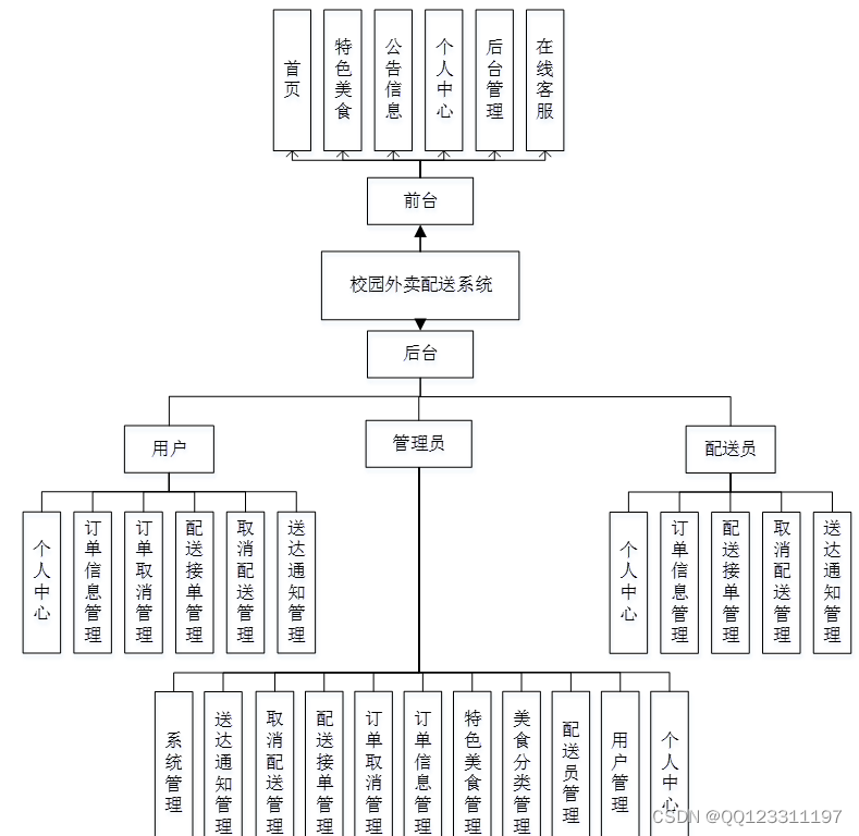 Java基于springbootvue的校园外卖配送系统 Elementnodejsjava外卖地图派送 Csdn博客