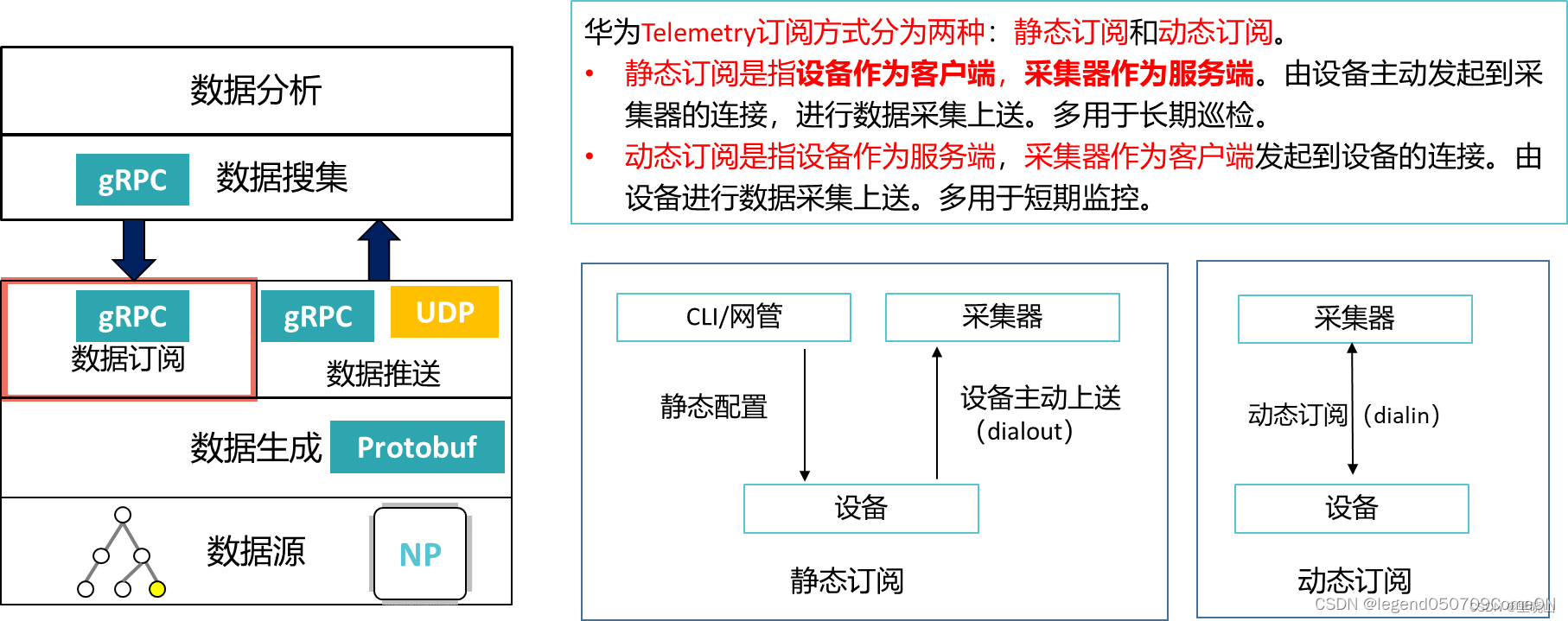 Telemetry网络监控技术讲解【转】-CSDN博客