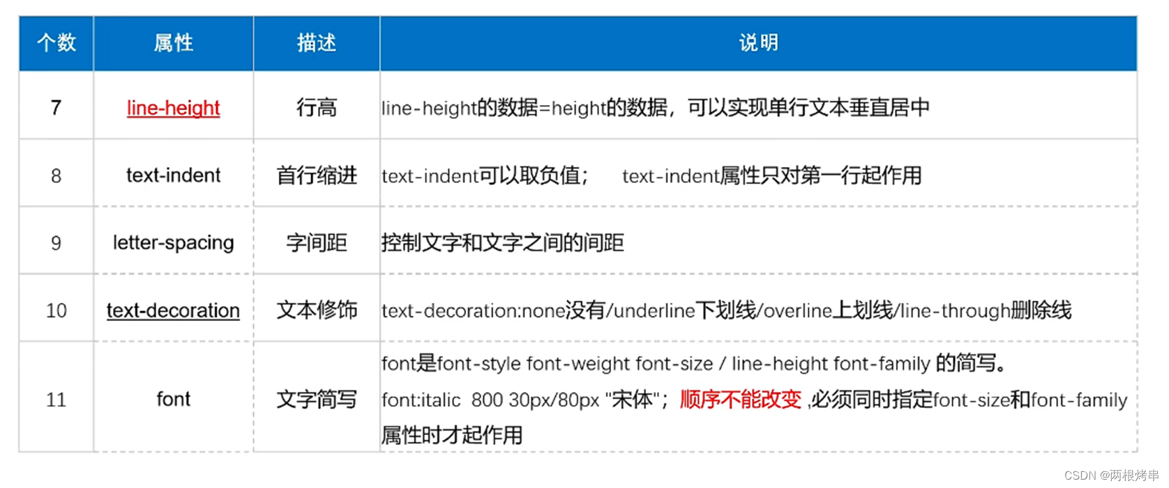 Css 文本属性 文本两端对齐 单行文本间距 首行缩进css怎么使几行文字对齐 Csdn博客 