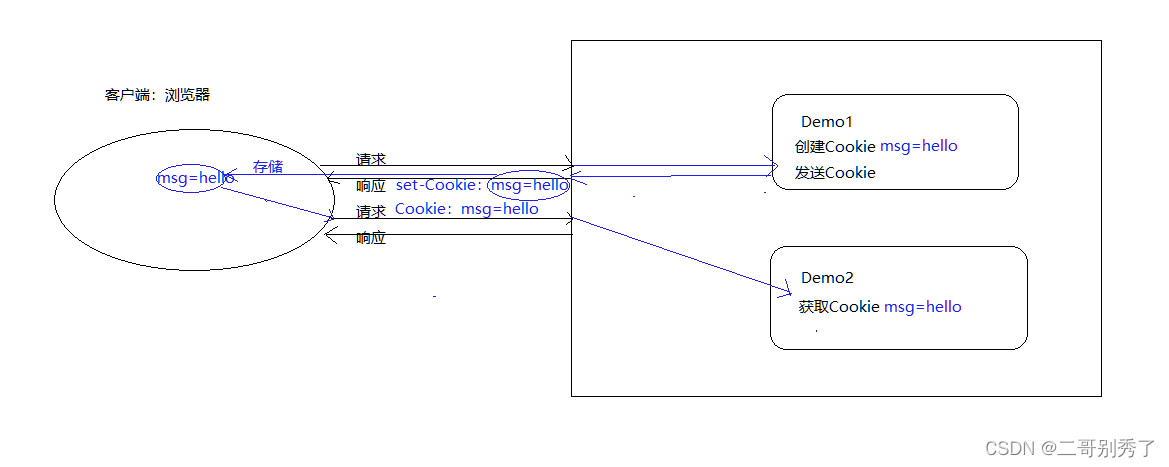 Cookie与Session详解_session存放数据大小限制-CSDN博客
