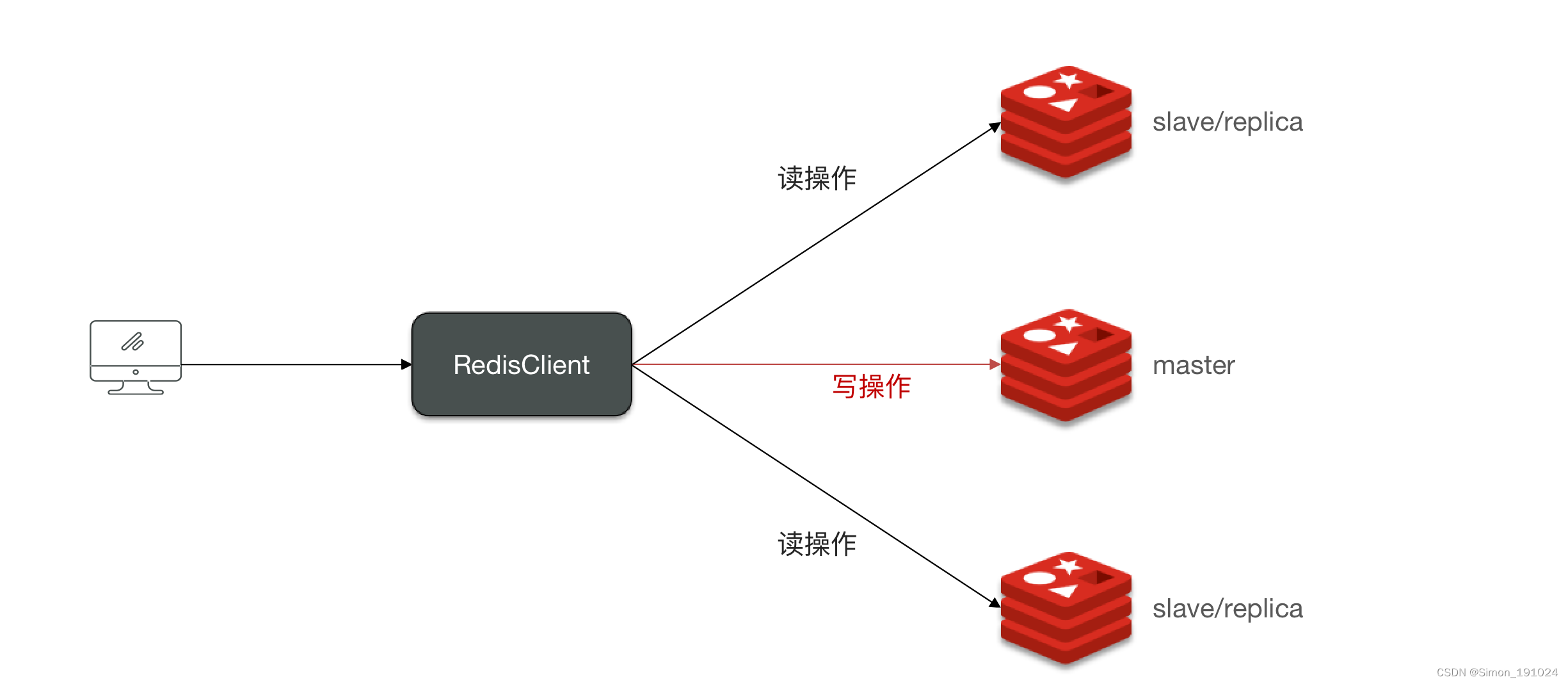 图解redis Csdn博客