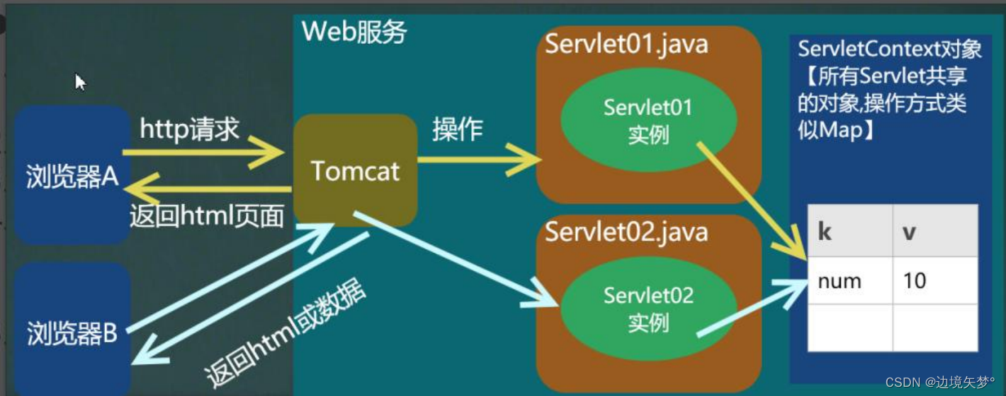 【JavaWeb】知识总结Ⅸ(ServletConfig, ServletContext)_servletconfig对象是由谁创建的? 服务端 or 浏览器-CSDN博客