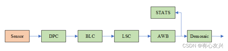 【ISP】浅析AEC_isp pipline与ae-CSDN博客