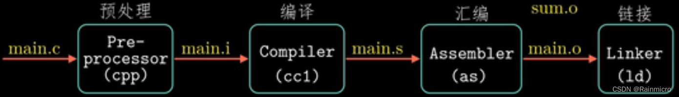 GCC-C代码编译过程_gcc -c-CSDN博客