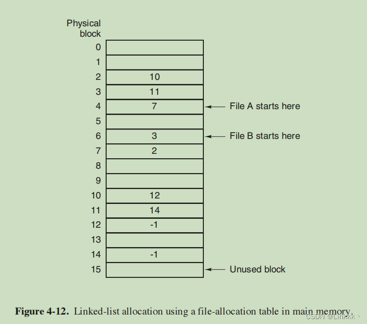 4. 文件系统 (FILE SYSTEM)-CSDN博客