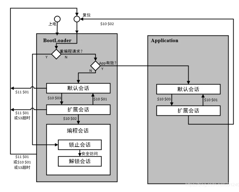 Automotive Electronics Study Notes --- UDS-based Bootloader ...
