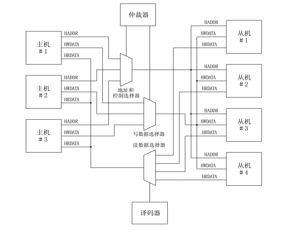 AHB bus protocol (1) - Programmer Sought