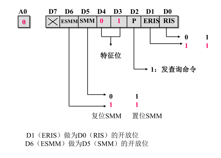 可编程中断控制器8259A-CSDN博客