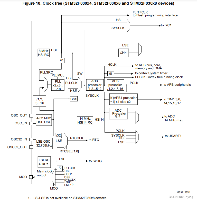 STM32F030C8T6 & STM32F107VCT6总时钟树(clock tree)位置是在参考手册中_stm32f107 spi没有时钟-CSDN博客