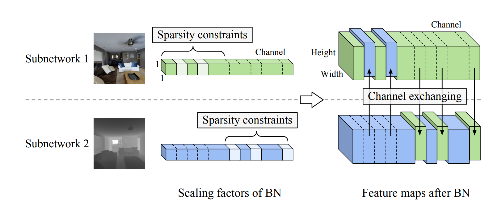 【论文速递】TPAMI-2022 用于多模式和多任务密集图像预测的信道交换网络_图像密集任务-CSDN博客