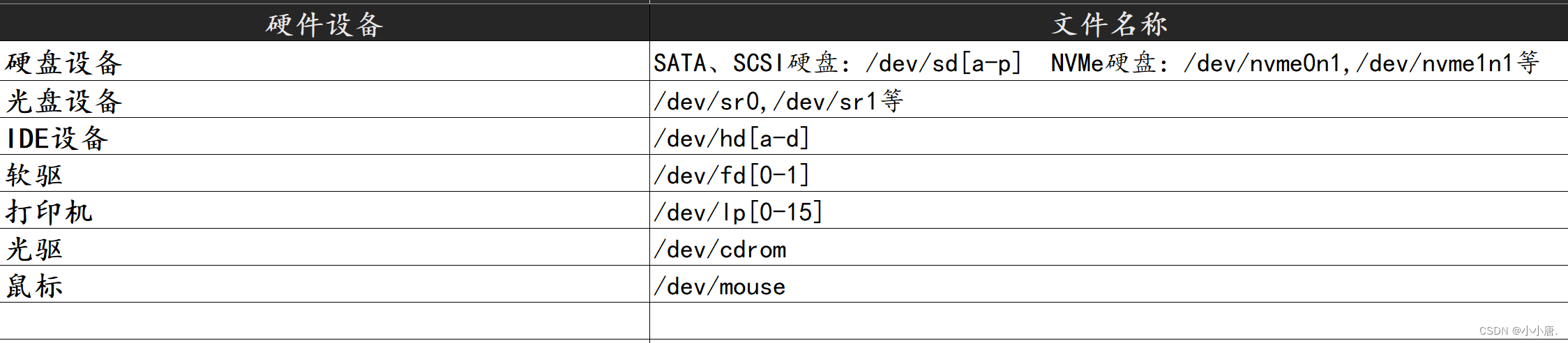 Linux——配置与管理硬盘_在硬盘上划分一个大小为5g的主分区和一个大小为15g的扩展分区,并在扩展分区上创建-CSDN博客