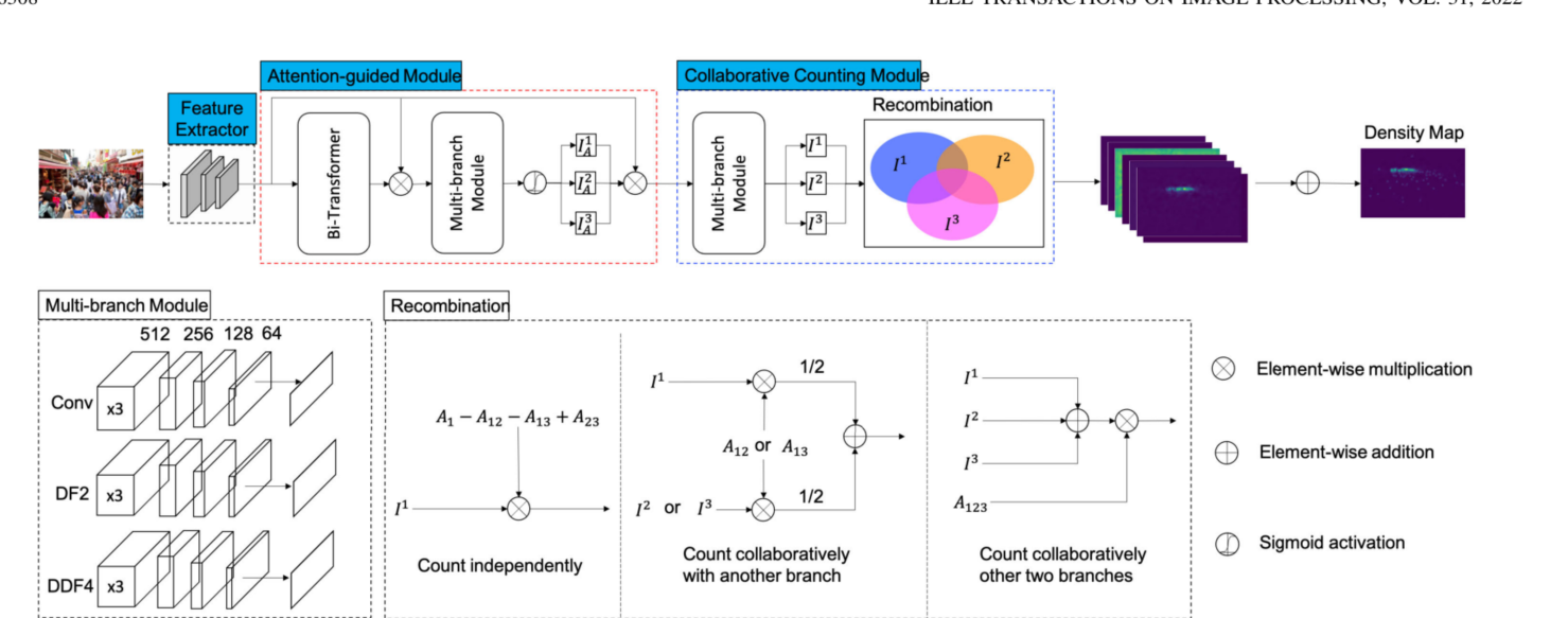 【论文汇总】人群计数中Transformer的应用，持续更新_cctrans-CSDN博客