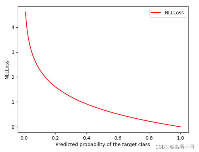 深入理解: 为什么MSE Loss不适合处理分类任务？_mseloss-CSDN博客