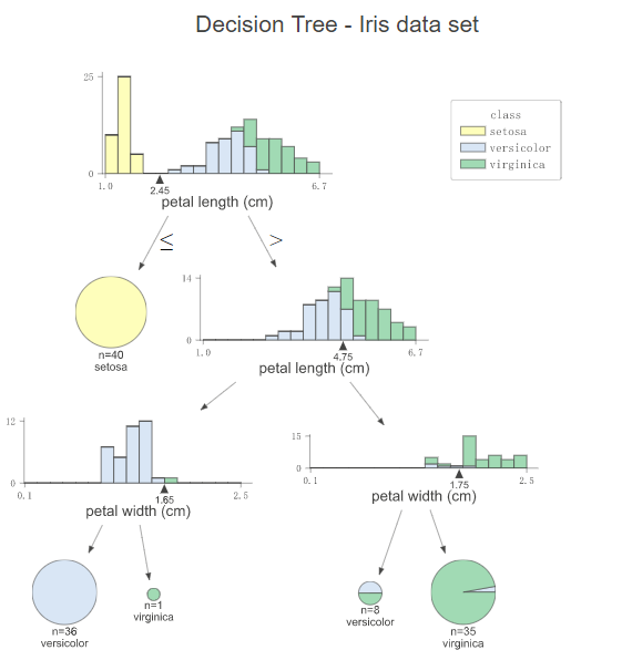 dtreeviz 画树模型_dtreeviz.trees-CSDN博客
