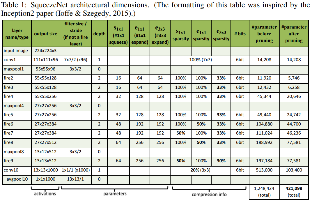 轻量级网络SqueezeNet学习笔记_squeezenet fire-CSDN博客