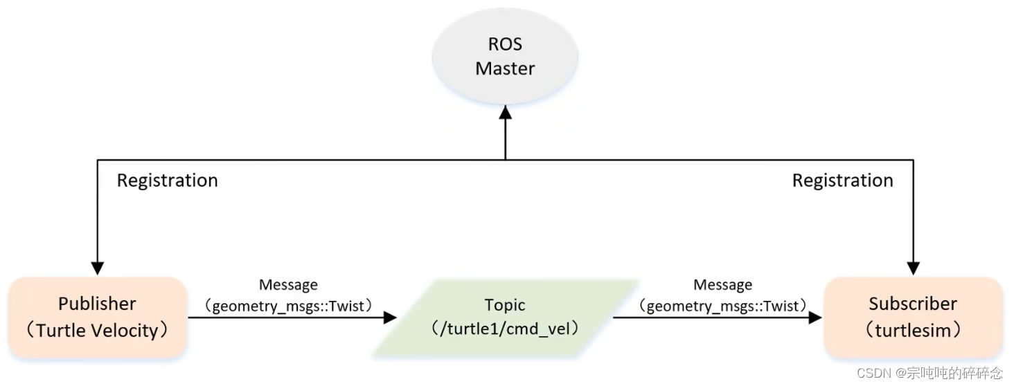 【ROS入门篇·三】ROS通讯架构-Topic_ros publisher和rostopic-CSDN博客