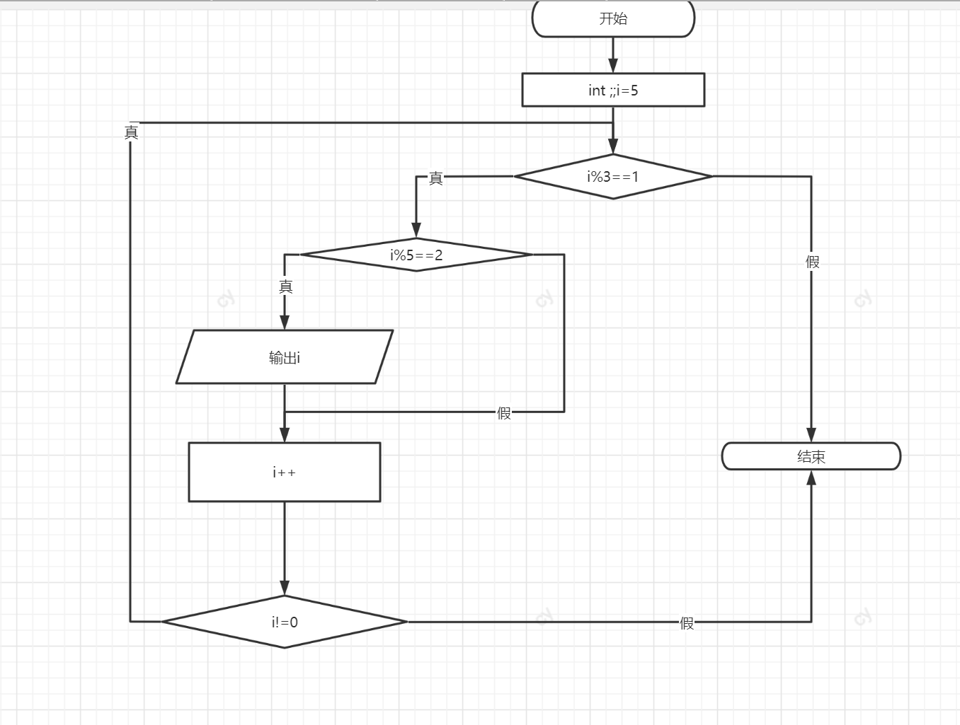 第五章代码总结及流程图（例题）_根据代码画程序流程图例题-CSDN博客