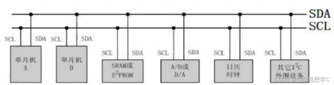SPI和IIC知识概括及示例_spi iic-CSDN博客