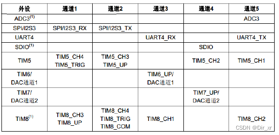 STM32 HAL库 STM32CubeMX -- DMA（直接存储区访问）_stm32 dma request-CSDN博客