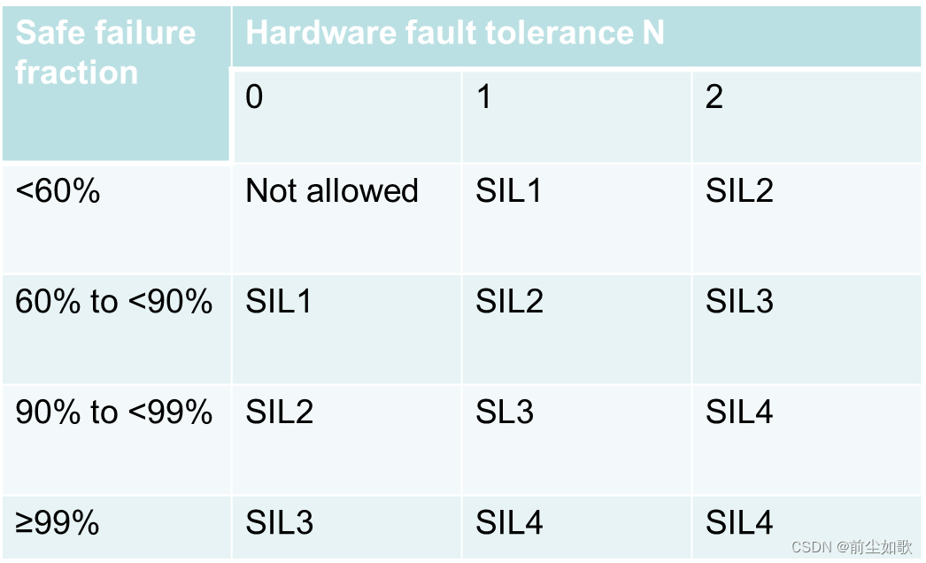 SIL,PL等基础概念简介_1oo2 哪个标准提的概念-CSDN博客