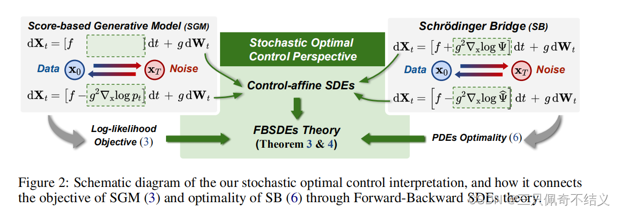 论文中比较好看的图_score-based generative modeling with critically-da-CSDN博客