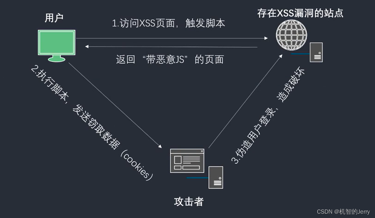 XSS基本概念和原理介绍_oxss-CSDN博客