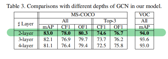【论文阅读】[ML-GCN] Multi-Label Image Recognition with Graph Convolutional Networks_m-gcn: brain ...