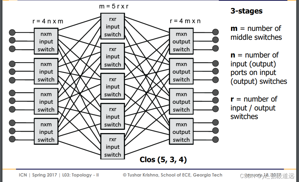 GEM5 Garnet官方教程：乔治亚理工课程-L02 /L03拓扑结构_gem5 garnet 拓扑-CSDN博客