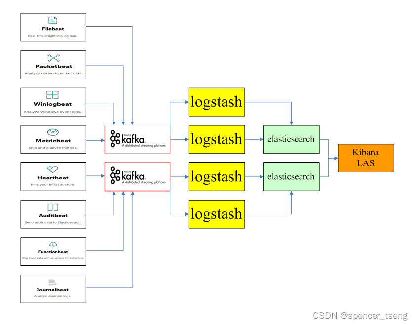 SLAHP （filebeat-kafka-logstash-elasticsearch-kibana）_192.168.10.228-CSDN博客