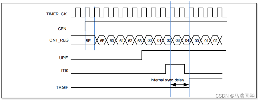 【GD32】从0开始学GD32单片机（11）—— TIMER通用定时器详解+PWM波形输出捕获例程_gd32 定时器 外部触发计数-CSDN博客