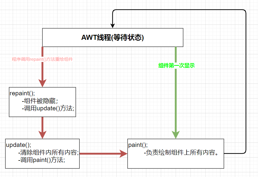 Java图形化设计超详细知识点总结(4)——AWT绘图_awt 画图-CSDN博客