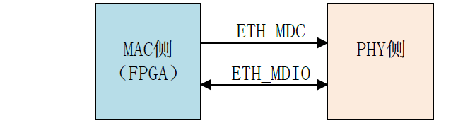 MDIO接口_mdio接口协议-CSDN博客