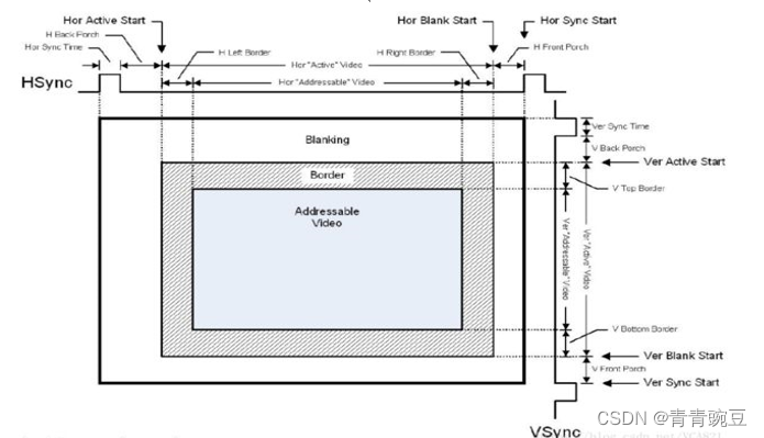 FPGA 20个例程篇：15.VGA显示八种颜色的彩条_vivado中vga显示彩条-CSDN博客