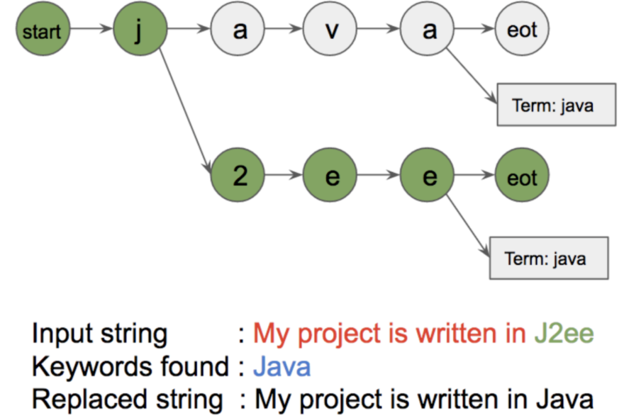 知识图谱：【数据清洗工具flashtext（三）】——flashtext原理-CSDN博客