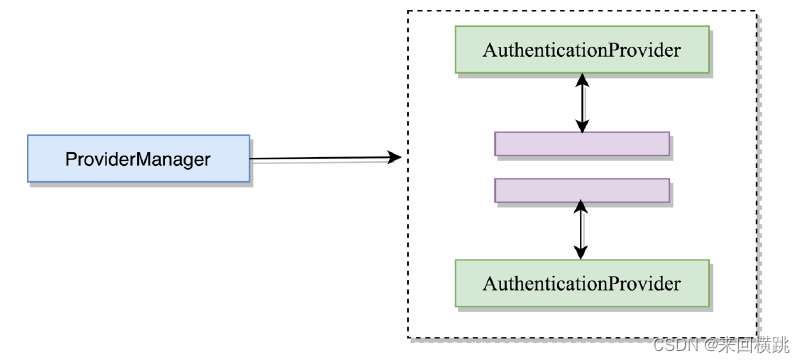 Spring Security（七）—登录认证流程_authenticationmanager登出-CSDN博客