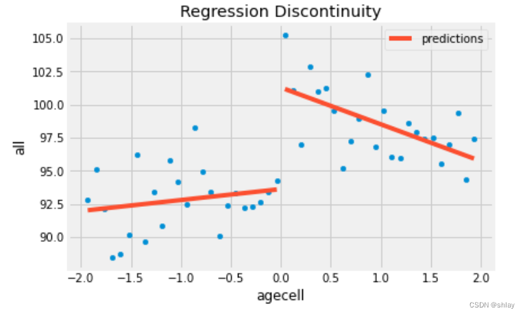 因果推断系列18 断点回归设计regression Discontinuity Designrdd能用于断点回归设计的同阈值相关干涉 