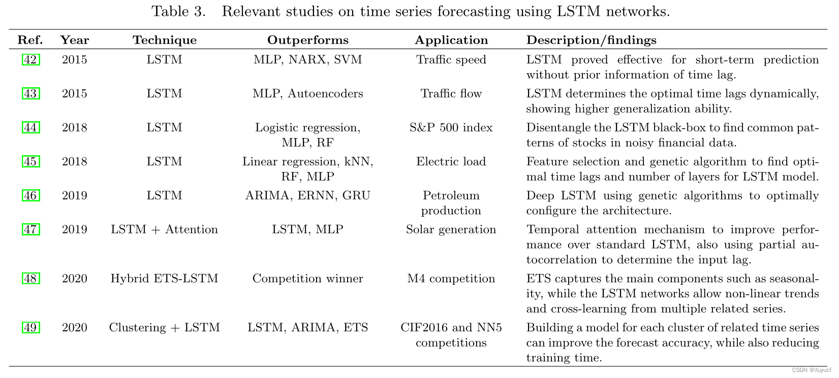 《An Experimental Review on Deep Learning Architecturesfor Time Series ...
