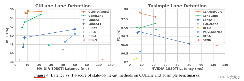 《CLRNet：Cross Layer Refinement Network for Lane Detection》论文笔记_clrnet算法车道线怎么推理-CSDN博客