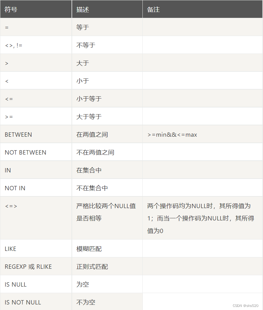 Sql常见运算符sql 运算符 Csdn博客